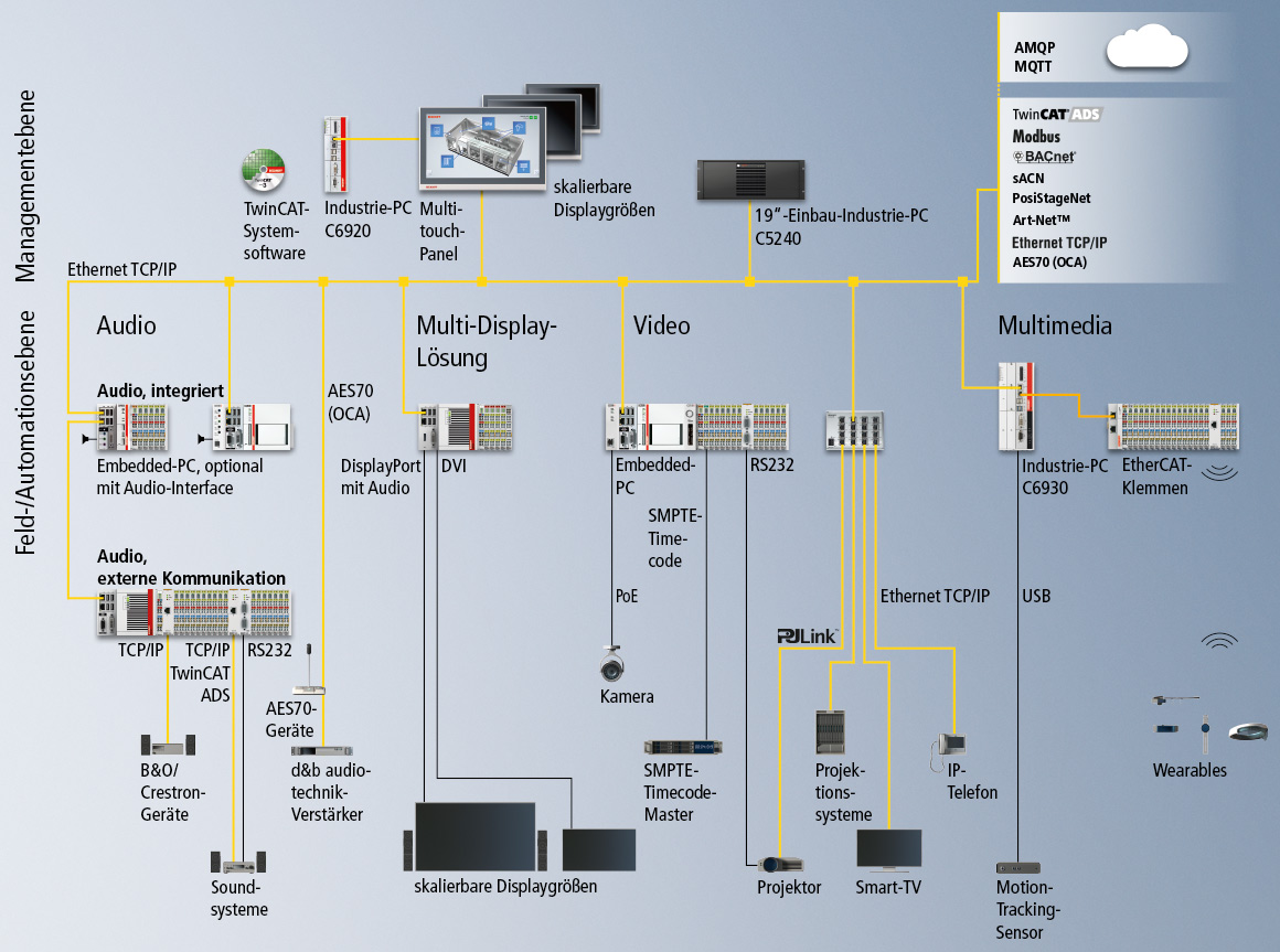 Control system in audio