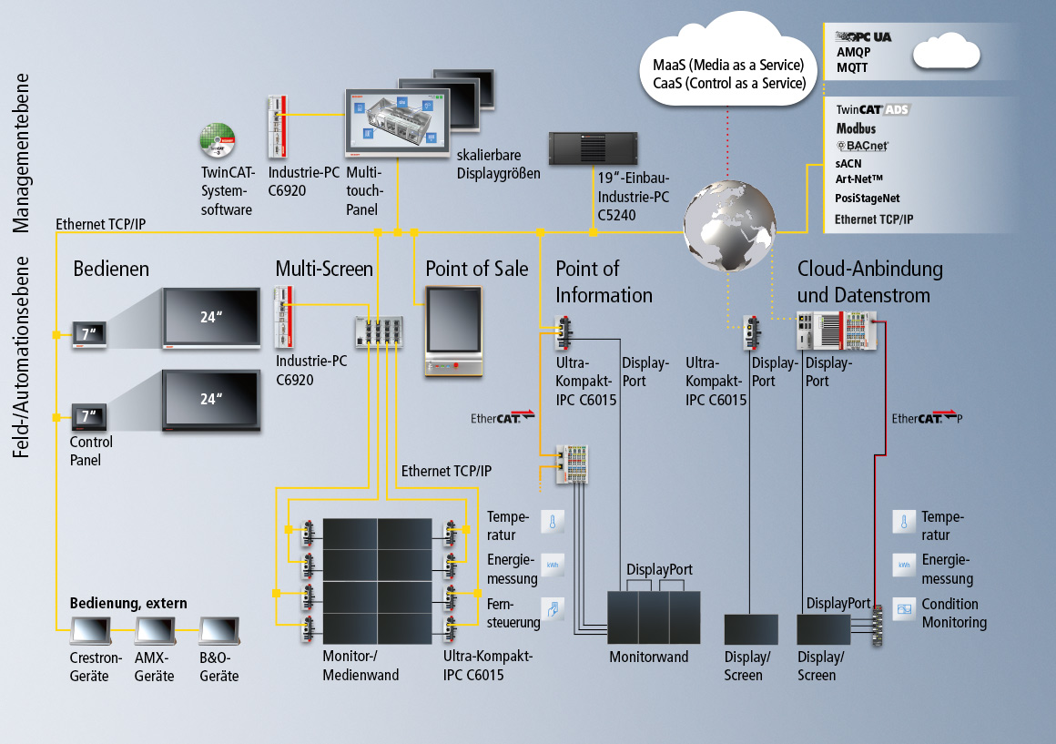Digital-Signage-Control | Beckhoff Deutschland