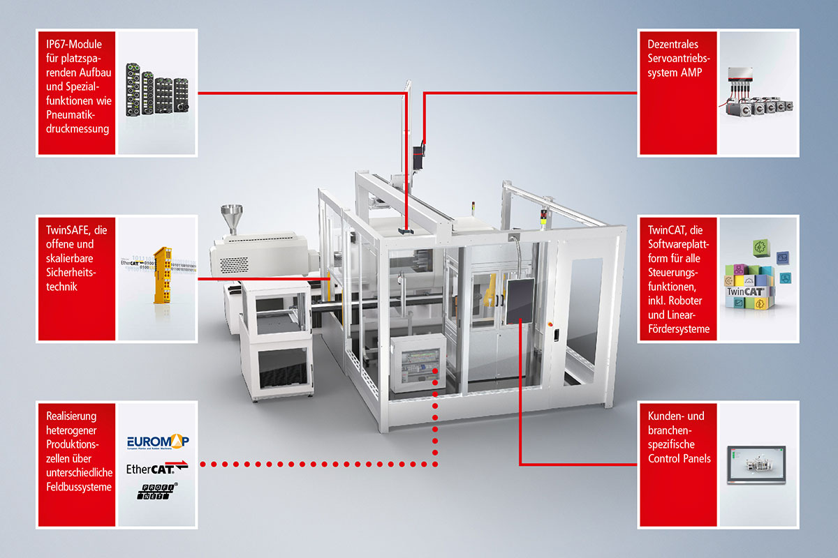 Produktionszelle | Beckhoff Deutschland