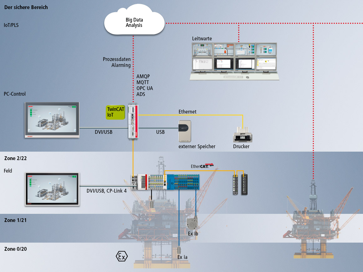 Oil and gas production | Beckhoff USA