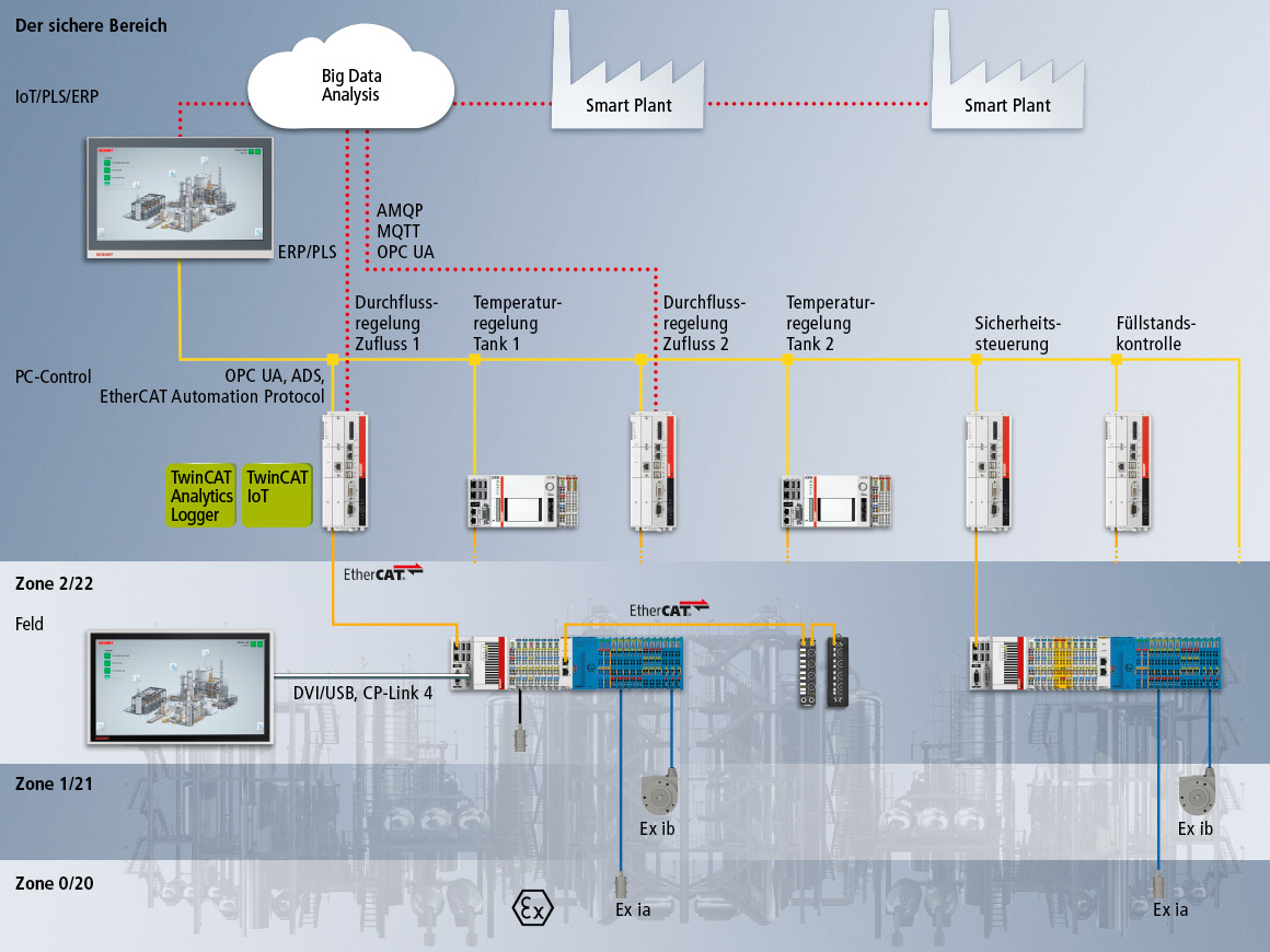 Food industry | Beckhoff USA