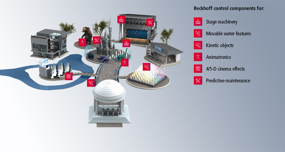 Entertainment industry | Beckhoff Republika ng Pilipinas (English)