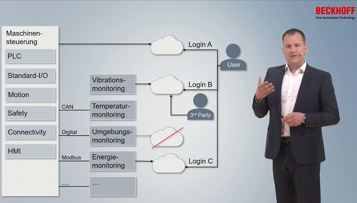 Process Platform 2021, Day 4: From virtual commissioning to continuous monitoring of the plant ...